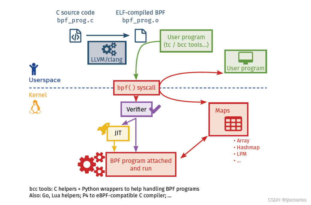 ebpf_bcc_tools之execsnoop（监控系统进程exec执行）-CSDN博客