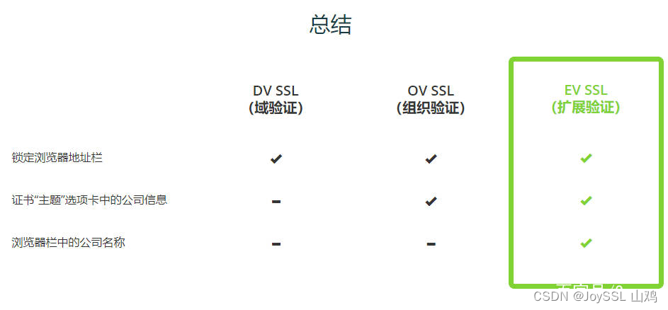 DV、OV、EV证书在安装之后的区别_dv ov ev域名证书怎么看-CSDN博客