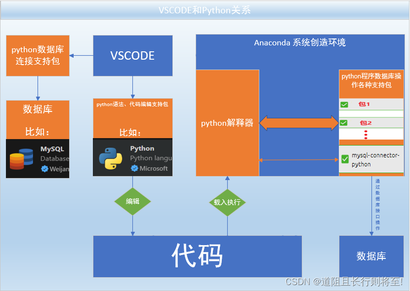 Vscode编辑器和python代码、数据库之间逻辑关系vscode与python的关系 Csdn博客