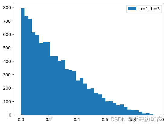 beta（贝塔）分布、用python从beta分布抽样并画出直方图_np.random.beta函数-CSDN博客