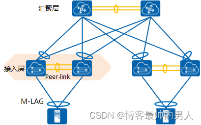如何跨设备完成链路聚合？M-LAG技术详解！_跨设备链路聚合-CSDN博客