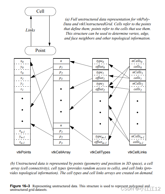 vtk用户指南 第十六章 与VTK数据对象的接口_vtk各个对象的关系图-CSDN博客