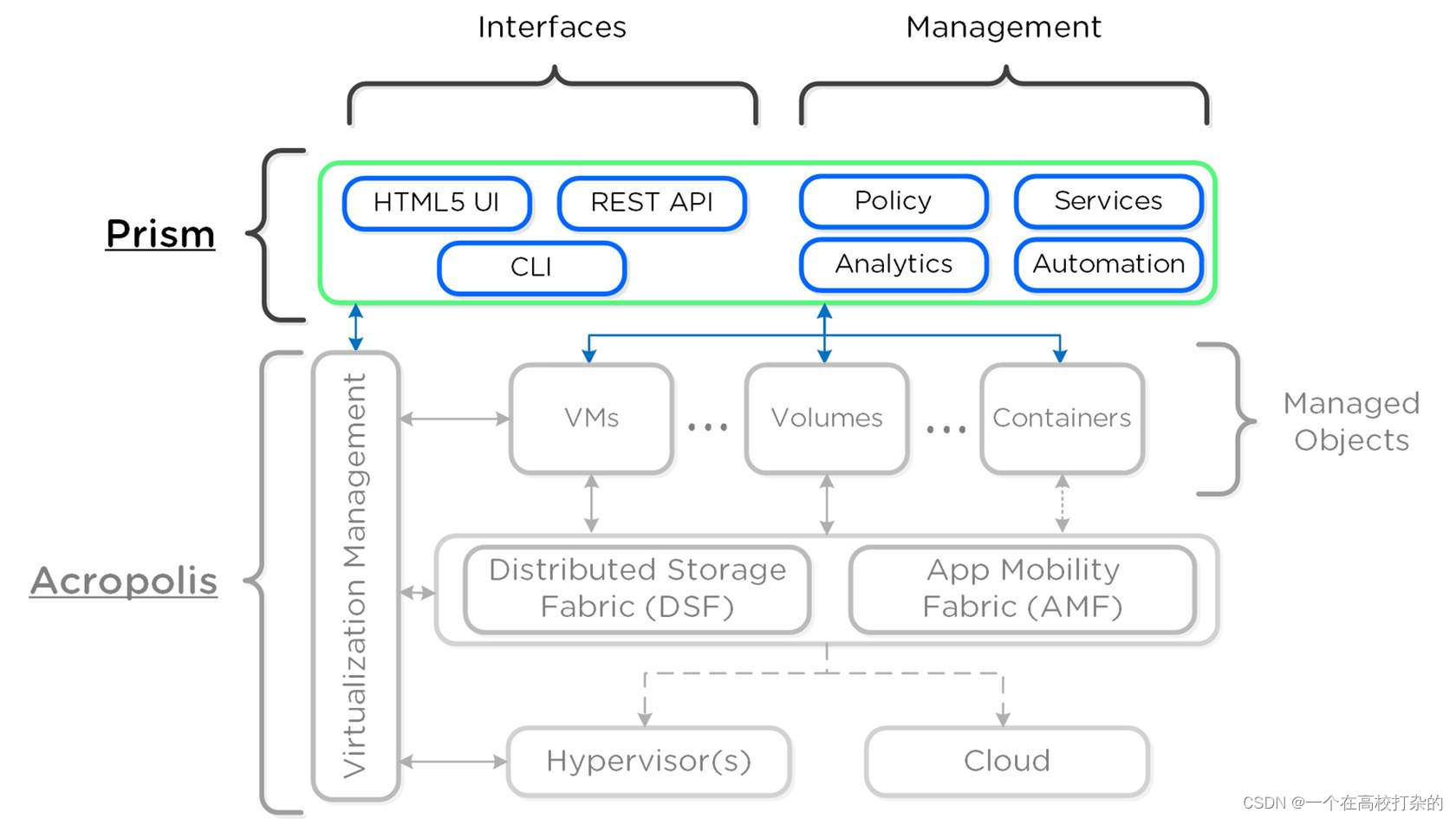 What is Nutanix?-CSDN博客