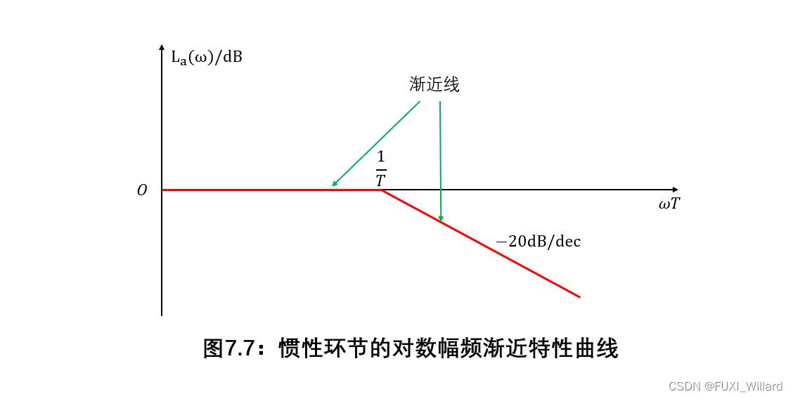 Matlab控制系统仿真71:频域分析法理论基础matlab怎么对系统频域分析 Csdn博客