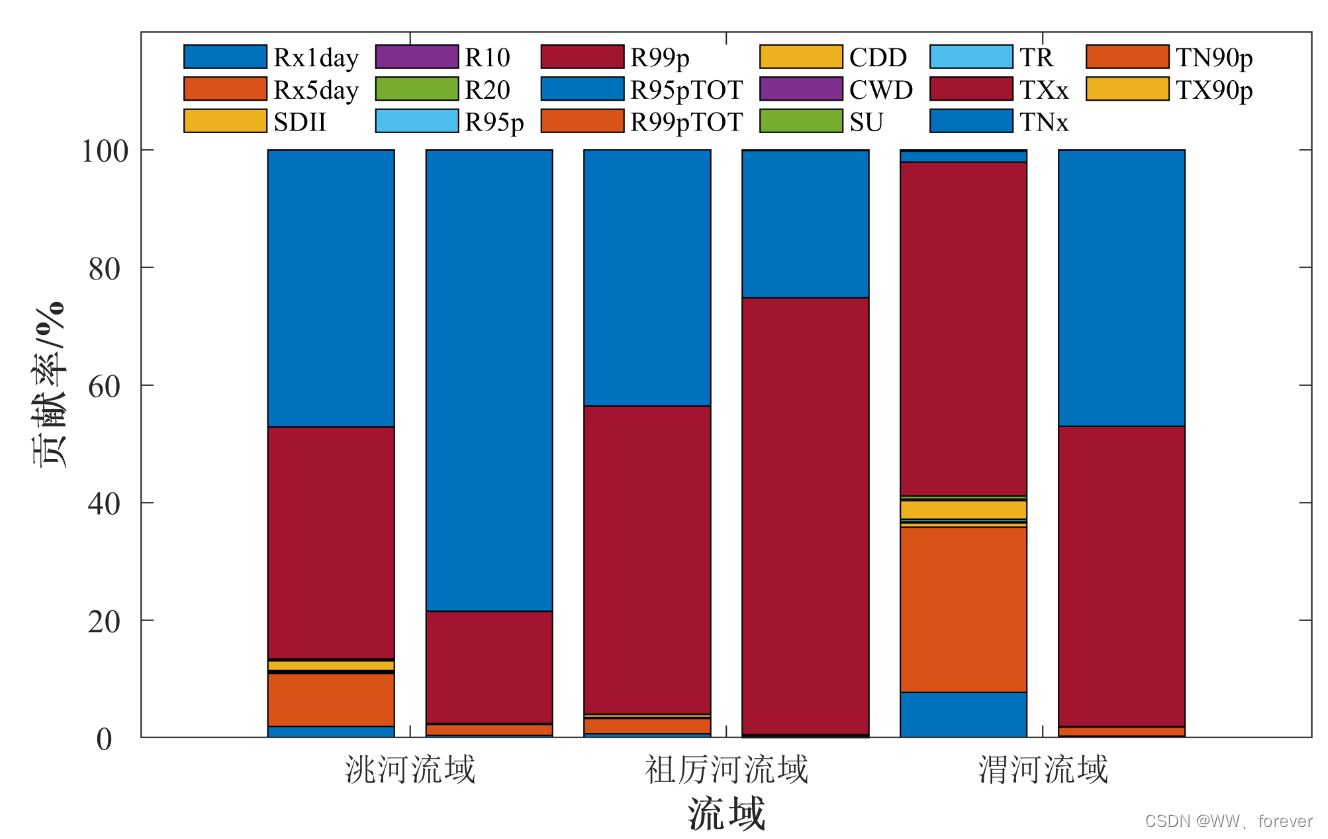 【matlab基础绘图第7棒】绘制各式柱状图matlab 柱状图 Csdn博客