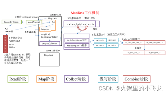 MapReduce框架原理_mapreduce流程图-CSDN博客