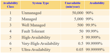 软件设计与体系结构知识总结——第五章 Availability可用性_软件的availibility-CSDN博客
