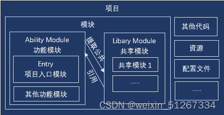 鸿蒙开发2-8 Stage模型与UIAbility_abilitystage和uiability-CSDN博客