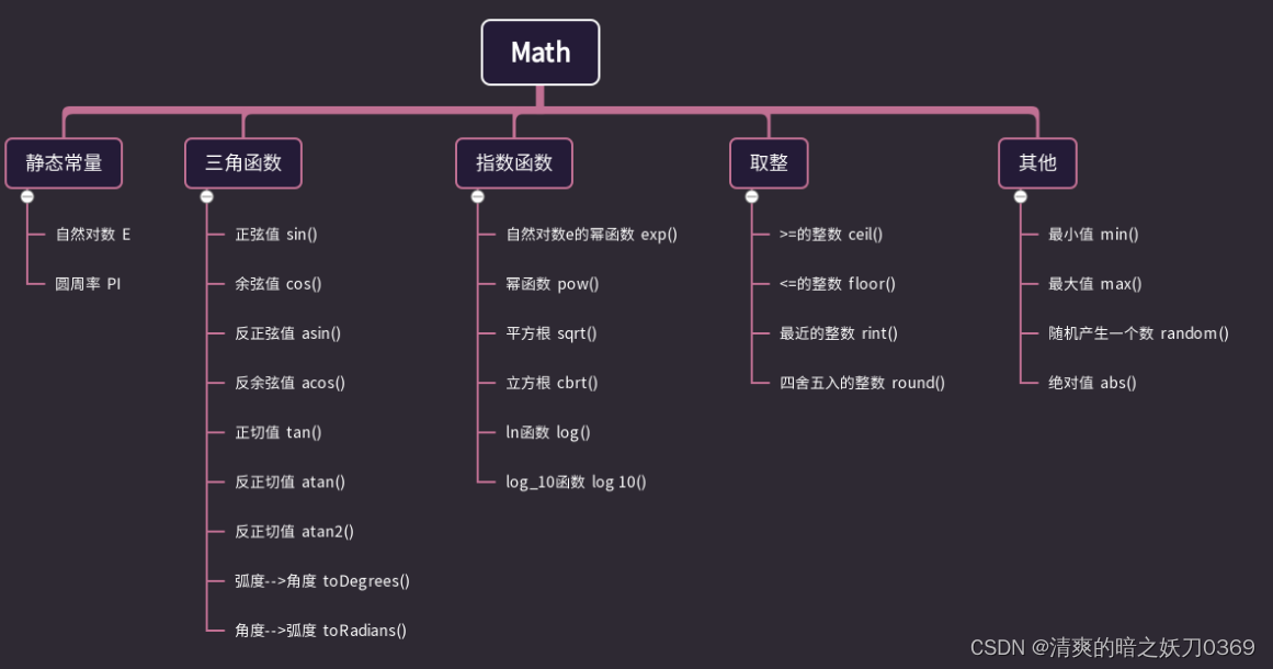 Java基础之math 类java基础 Math Csdn博客 
