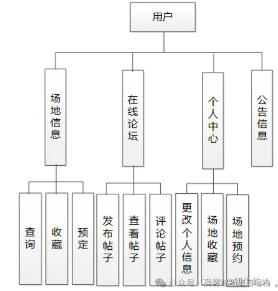 基于springbootvue体育馆预约管理系统设计与实现毕业论文（13000字）基于springbootvue技术运动场馆预约平台的设计与实现er图 Csdn博客
