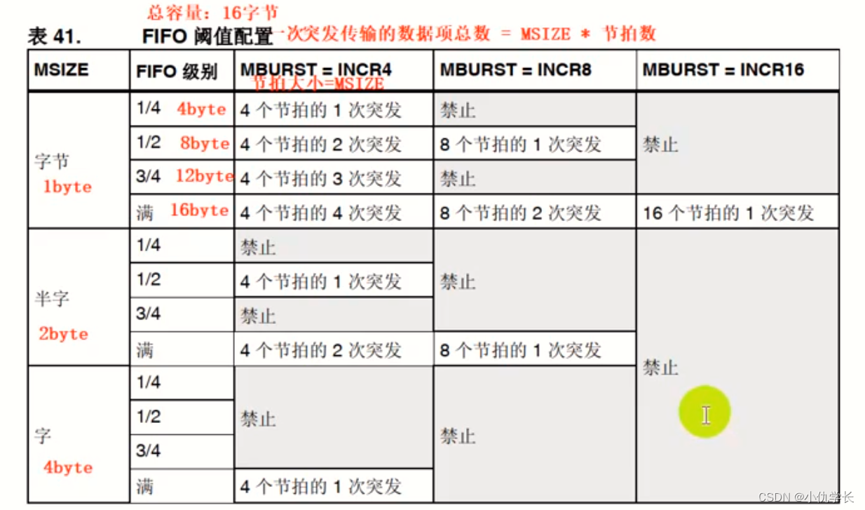 超详细！新手必看stm32 Dma配置与实验（串口使用dma发送数据）stm32 串口dma Csdn博客