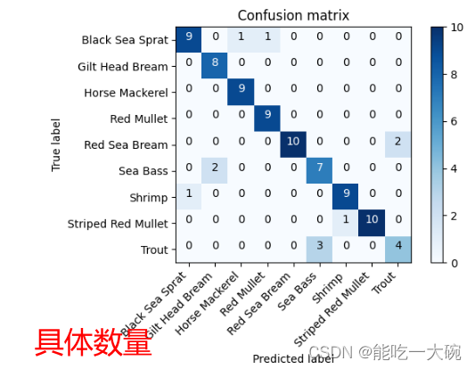 使用Python绘制混淆矩阵（Confusion Matrix）有代码_pyhton 画混淆矩阵-CSDN博客