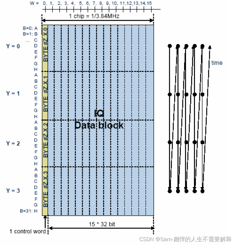 5G_Cpri IQ数据映射(五）_iq axc-CSDN博客