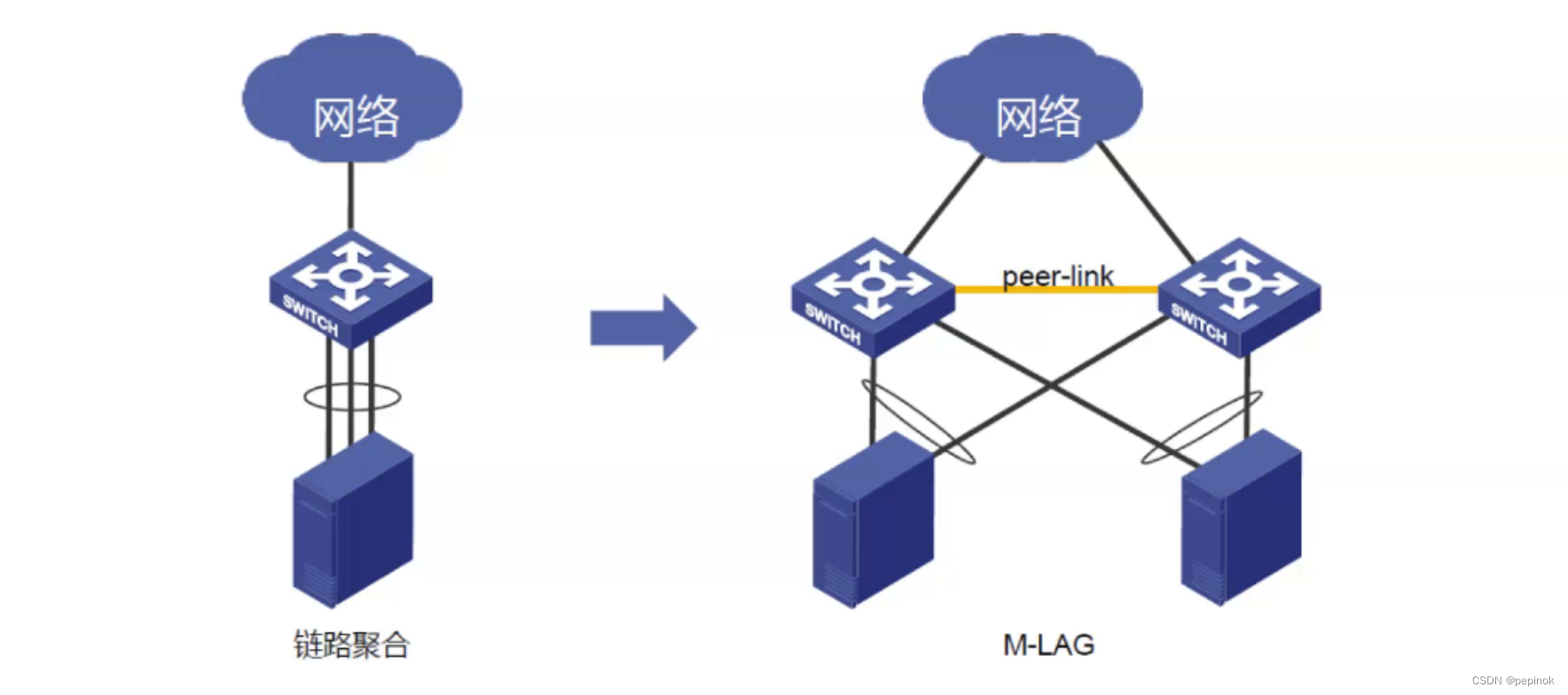 【H3CIE面试 —— M-LAG专题（1）】_华三m-lagrlink作用-CSDN博客