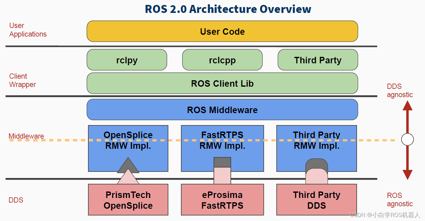 ROS2入门21讲__第02讲__ROS2对比ROS1-CSDN博客