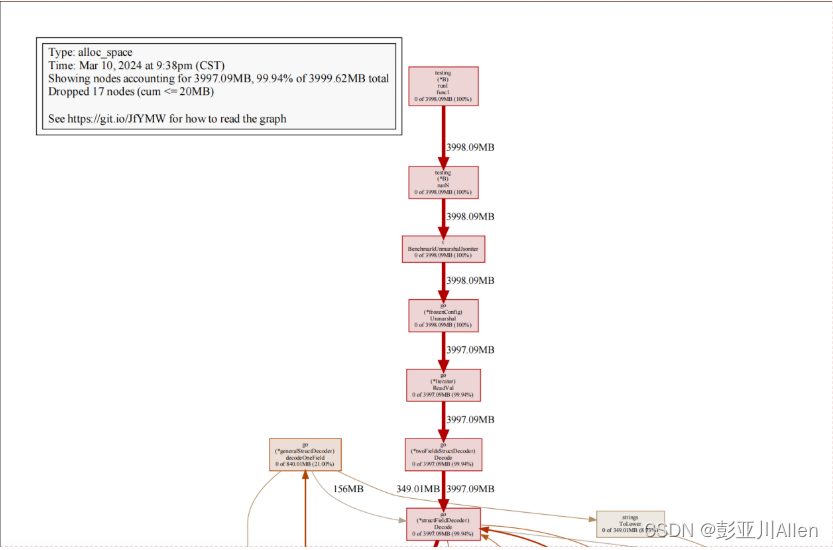 记录一次线上 GO 服务 oom 排查以及内存优化思路「附GO json库调研」_golang怎么记录oom-CSDN博客