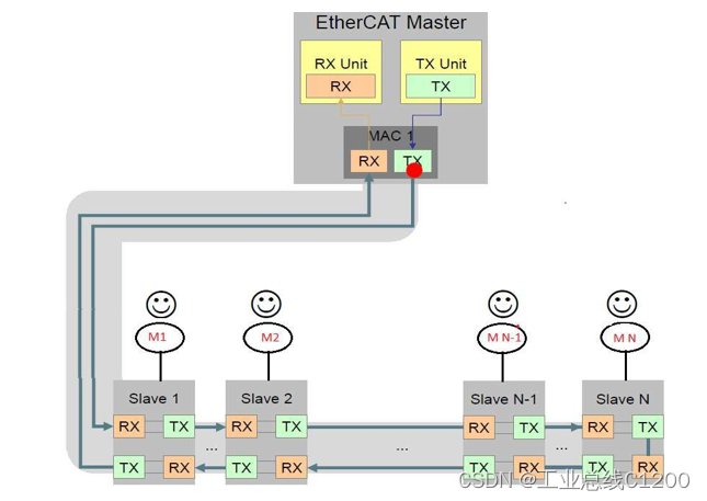 EtherCAT网络原理——简约图形篇_ethercatinfo.xsd-CSDN博客