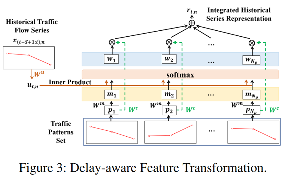 Paper Code | PDFormer: Propagation Delay-aware Dynamic Long-range ...