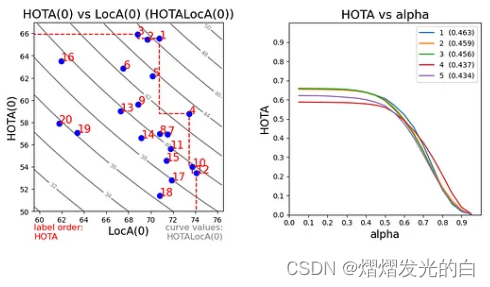 【转载翻译】HOTA详细分析_hota指标-CSDN博客