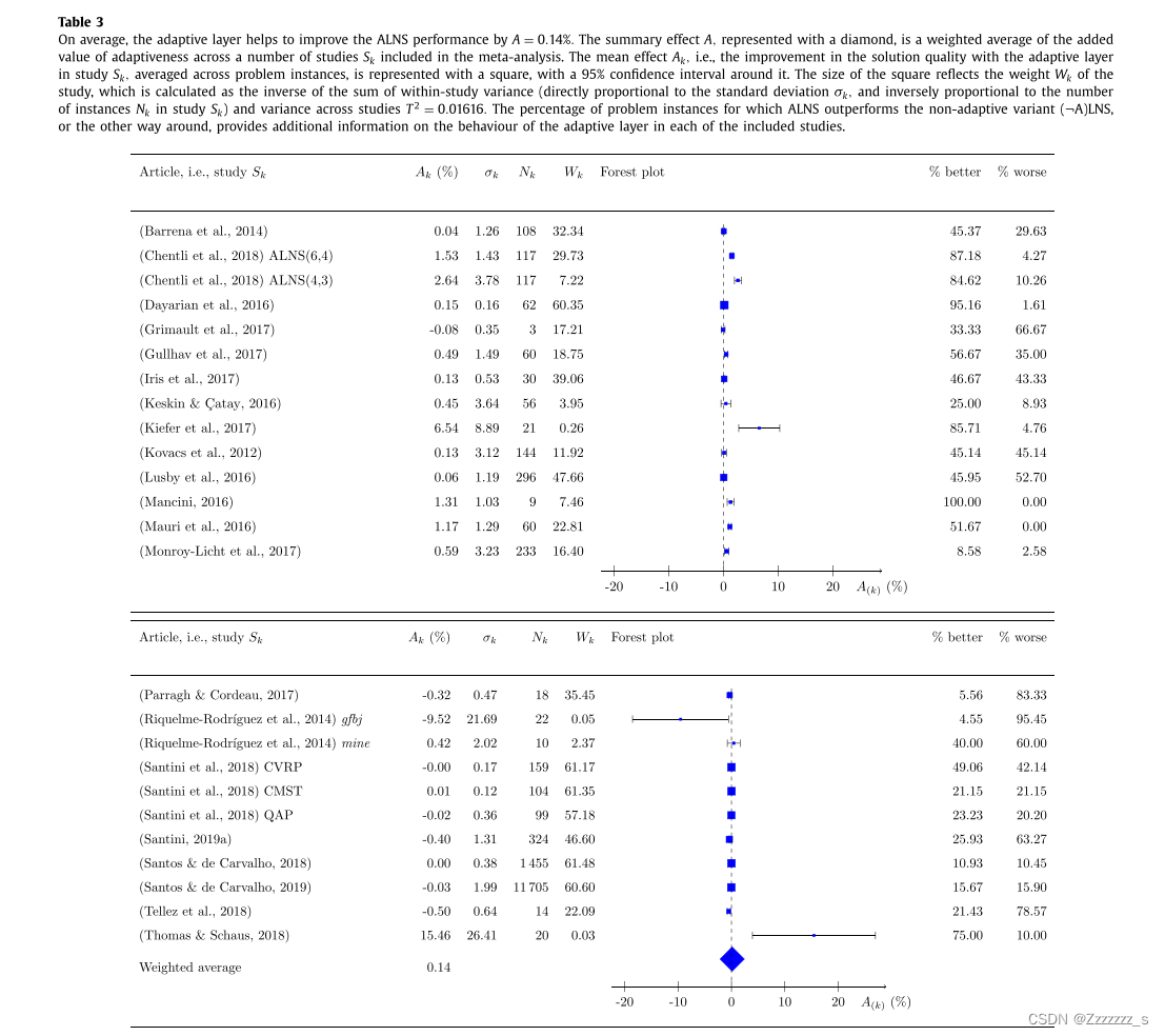 针对ALNS的自适应层进行元分析_alns包-CSDN博客