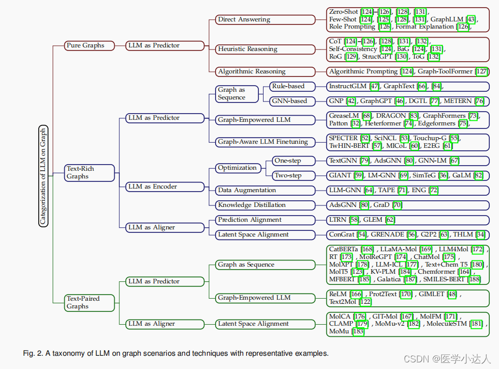 图神经网络和大模型相结合应用的最新综述，2024年最强开始，GNN和LLMs强强联合_gnn llm-CSDN博客