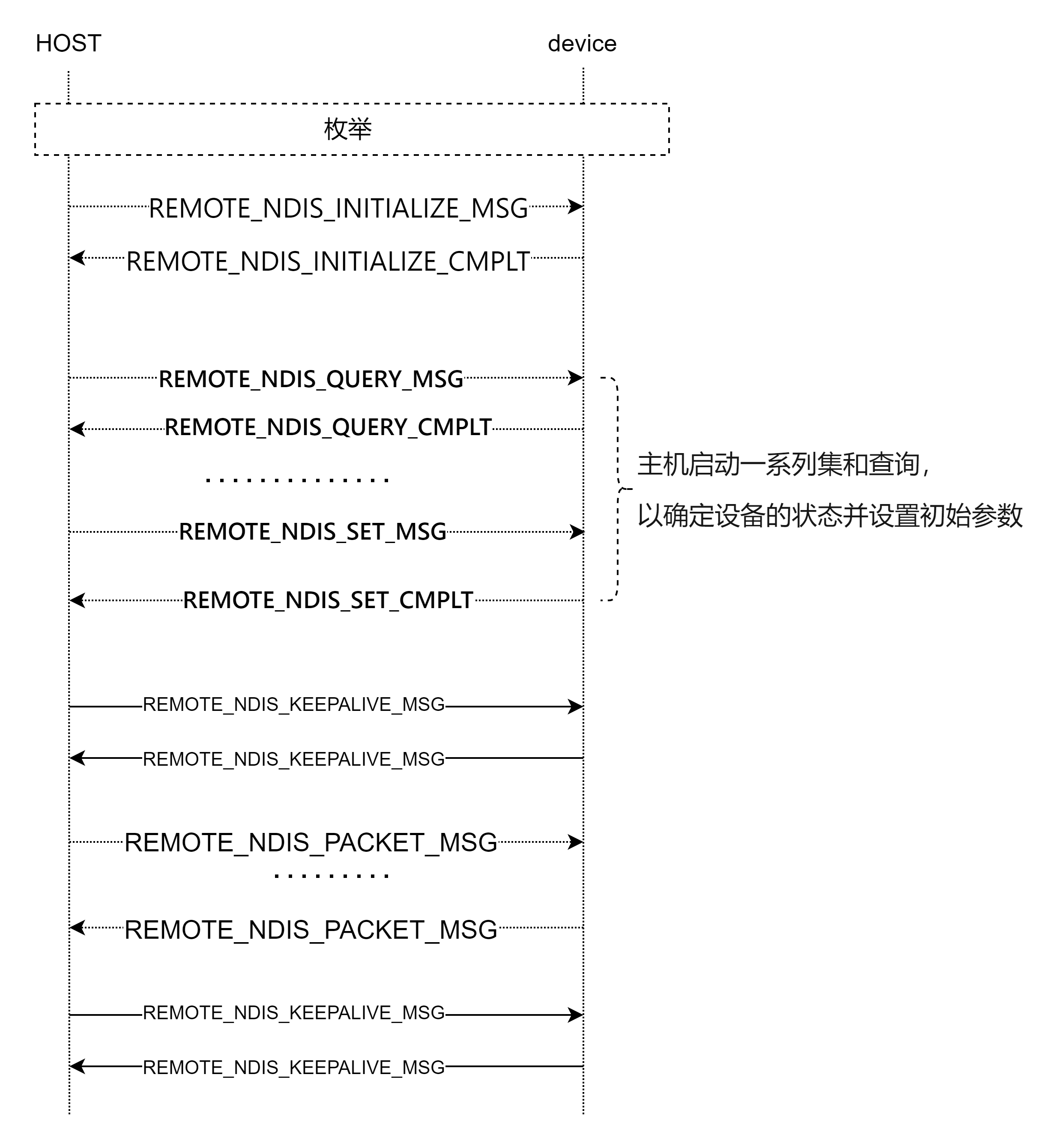 [LuckFox Pico Plus] usb gadget 之rndis的协议分析_usb rndis 枚举-CSDN博客