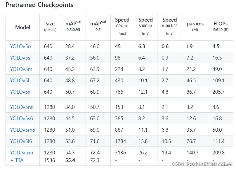 [YOLO专题]：YOLO V5 - ultralytics支持的5种不同规模的模型类型比较_yolov5模型对比-CSDN博客