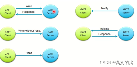 详细介绍 BLE GATT层 porfile属性 ：特征声明，特征值，特征描述符_ble 属性-CSDN博客