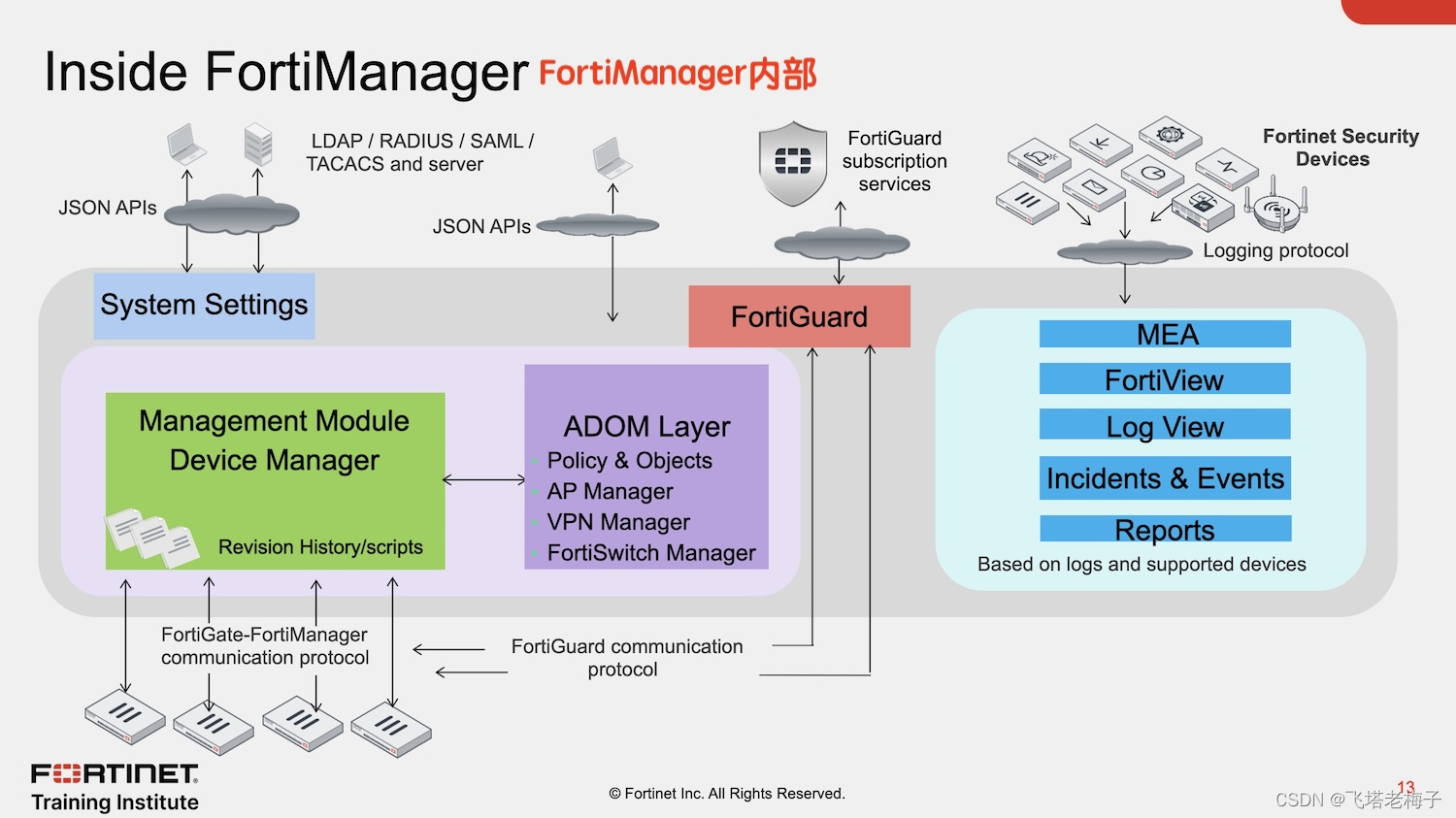 教程篇(7.2) 01. 介绍和初始配置 FortiManager Fortinet 网络安全专家 NSE5-CSDN博客