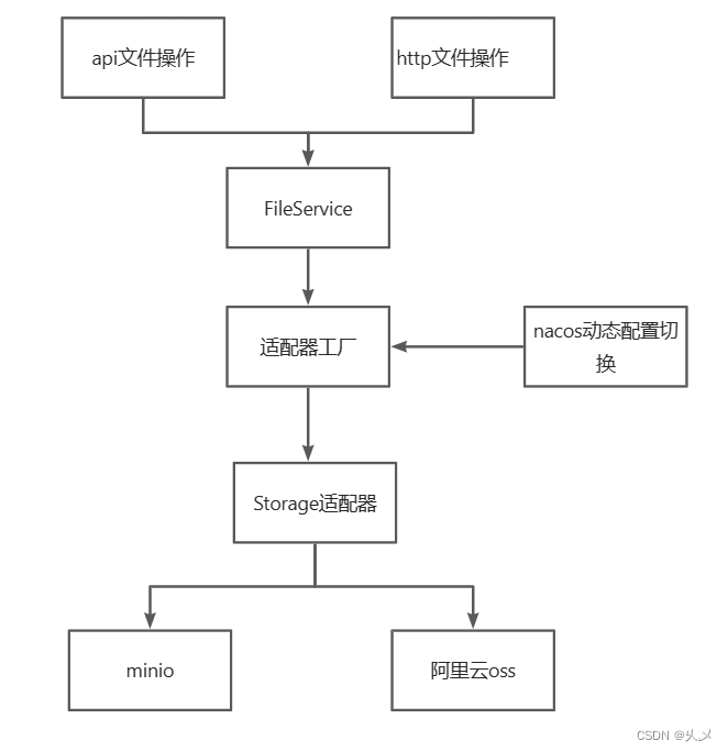 SpringBoot2集成Minio以及使用nacos动态配置_springboot2 minio-CSDN博客