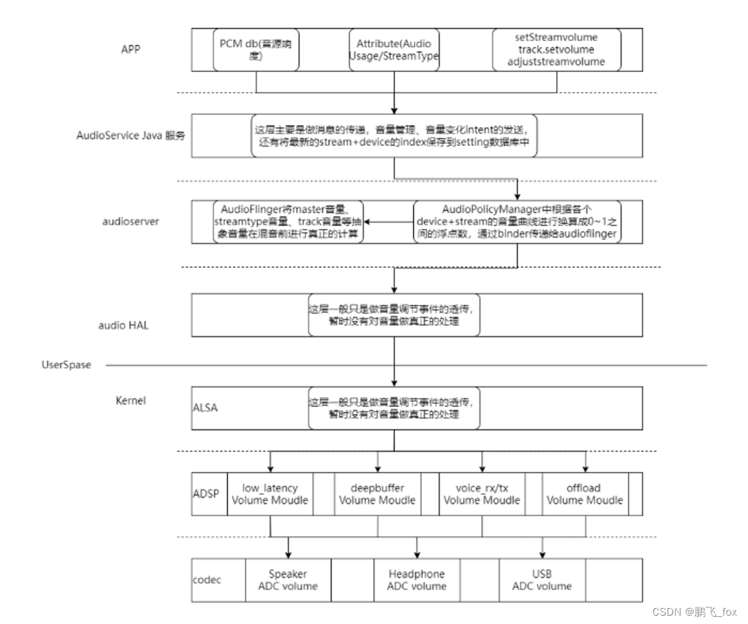 AAOS 音量调节流程概要_aaos 扩展audio context-CSDN博客
