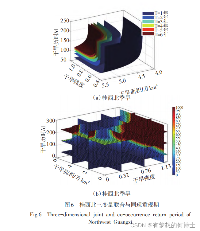 （2）多变量联合分布函数Copula 三维copula重现期matlab制图代码_copula函数选择-CSDN博客