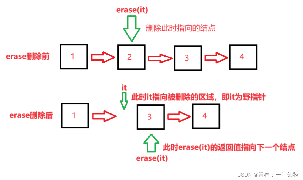 【C++】vector和list迭代器失效_list vector erase 迭代器失效-CSDN博客