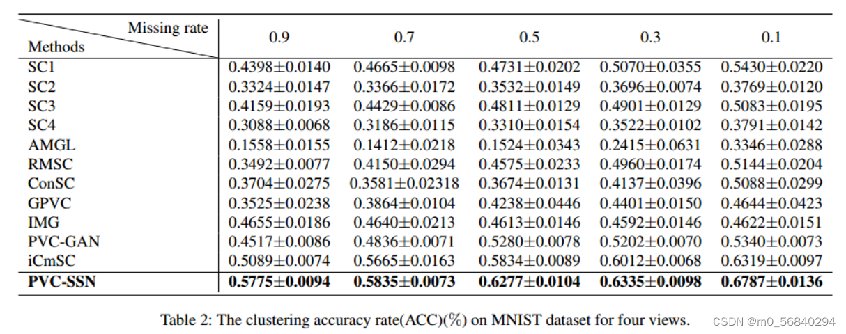 多视角聚类论文笔记一partial Multi View Clustering Via Self Supervised Network（pvc Ssn）【不完全多视角聚类】 Csdn博客