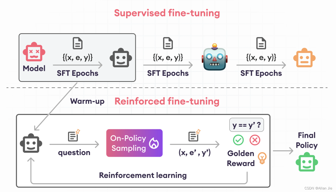 《论文讲解》ReFT: Reasoning with Reinforced Fine-Tuning_reft 微调-CSDN博客