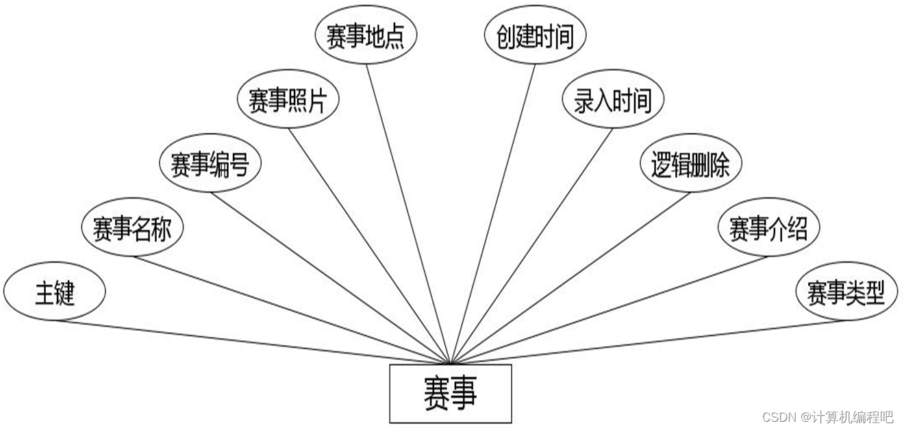 基于springbootvue的高校竞赛管理系统 竞赛报名管理系统 前后端分离【java毕业设计课程设计·源码设计·文档报告·代码讲解· 