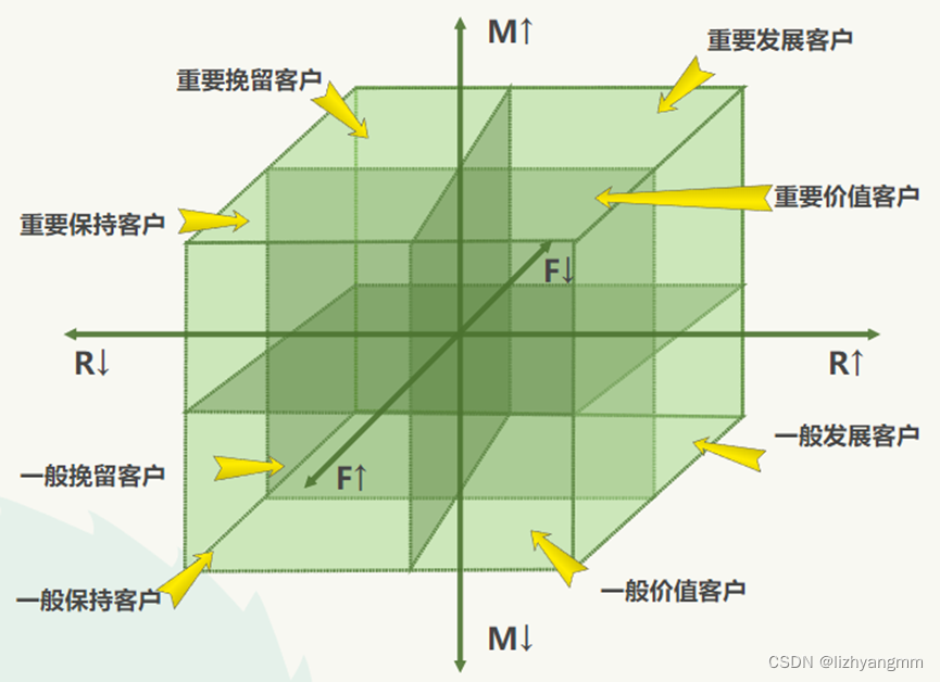 RFM分析模型_rfm模型怎么分析-CSDN博客