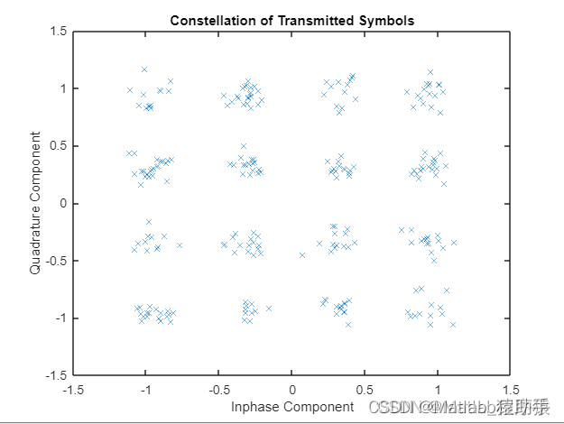 【MATLAB源码-第1期】基于matlab的16QAM的理论误码率和实际误码率对比仿真，以及不同信噪比下的星座图展示。-CSDN博客