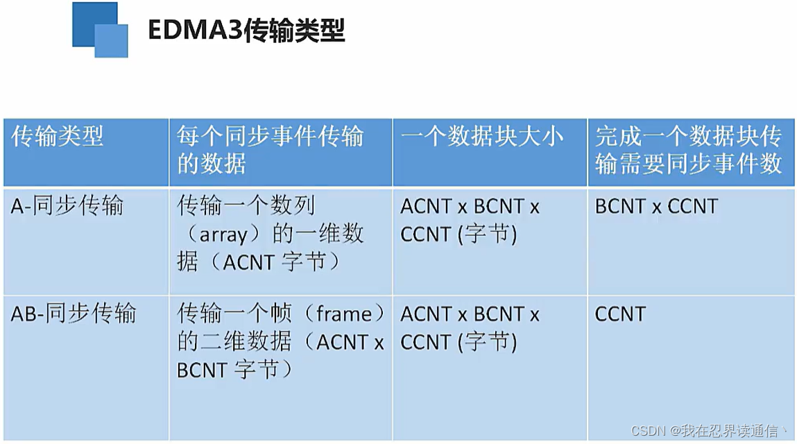 TMS320C6748的EDMA3技术总结-CSDN博客