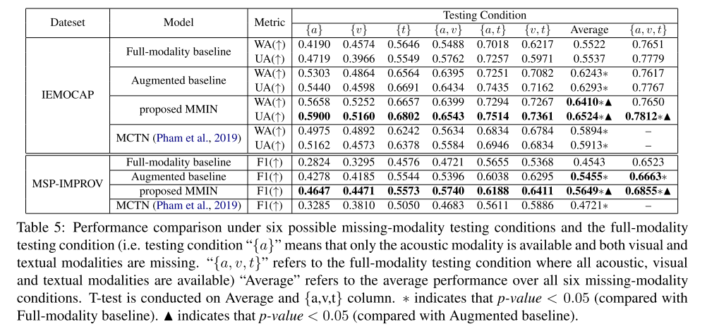 【论文精读】| Missing Modality Imagination Network for Emotion Recognition with Uncertain Missing ...