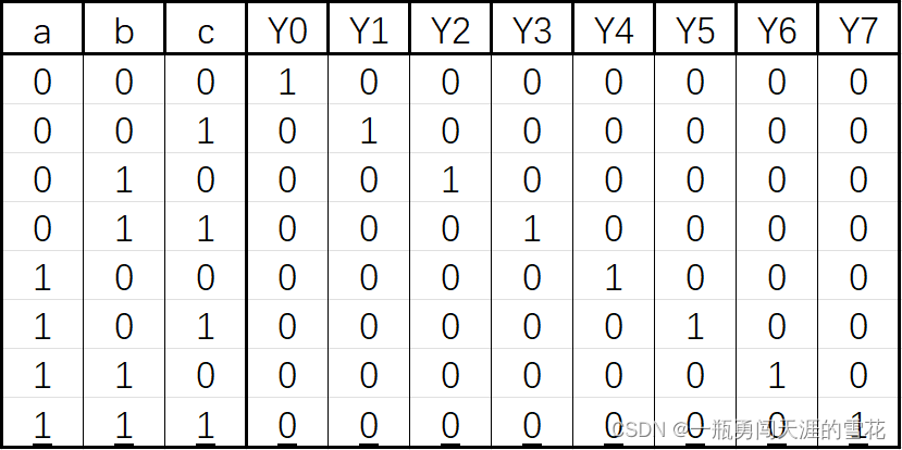 Verilog编程基础练习_decoder verilog-CSDN博客