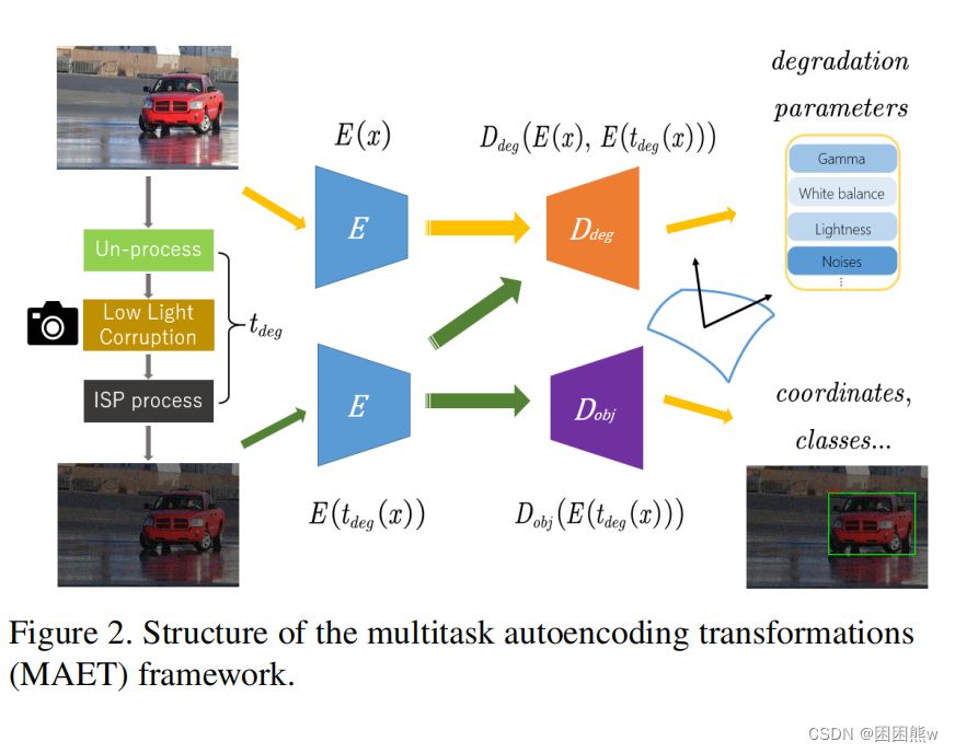 Multitask AET with Orthogonal Tangent Regularity for Dark Object Detection论文笔记-CSDN博客