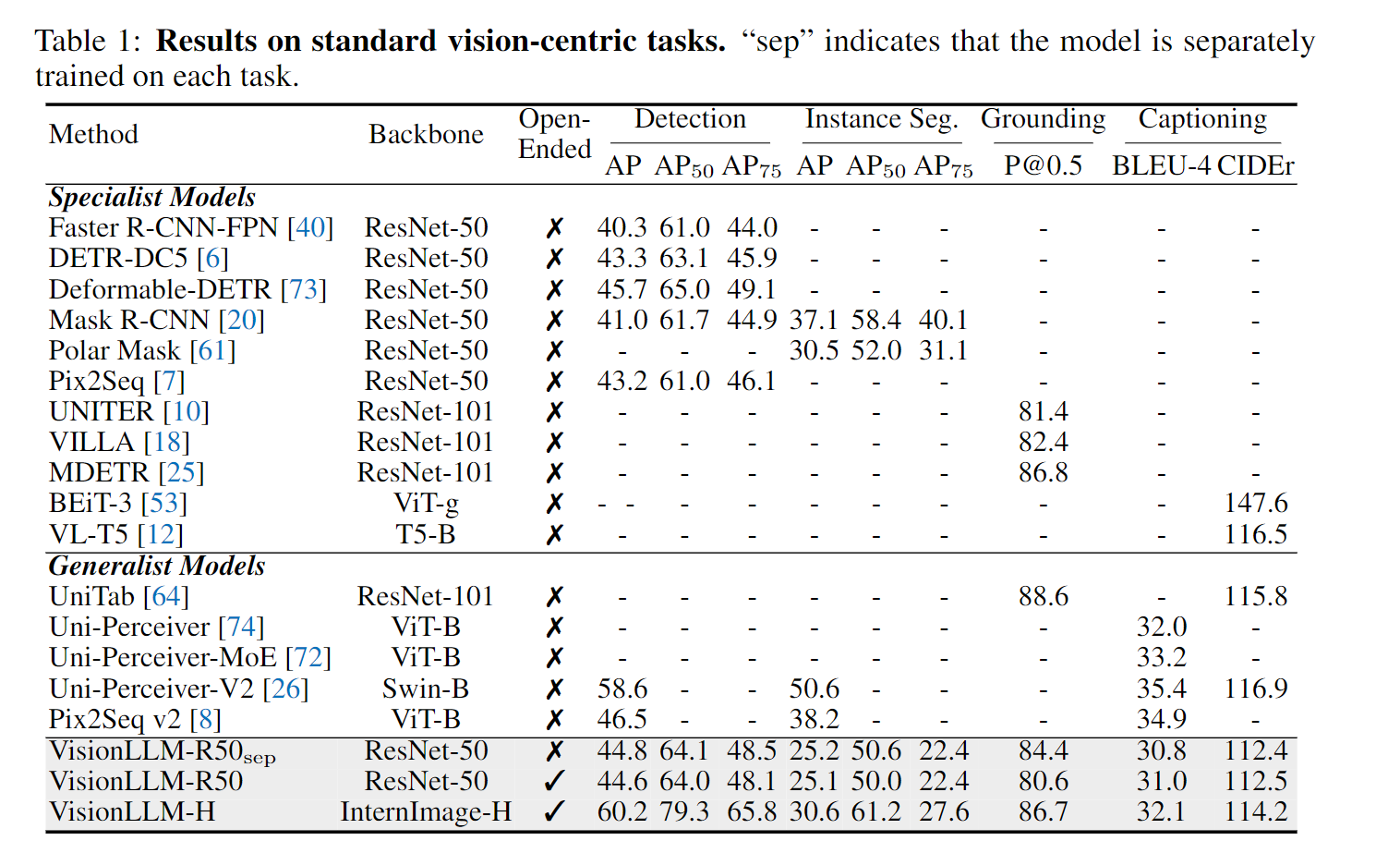 论文阅读 - VisionLLM: Large Language Model is also an Open-Ended Decoder for Vision-Centric Tasks ...