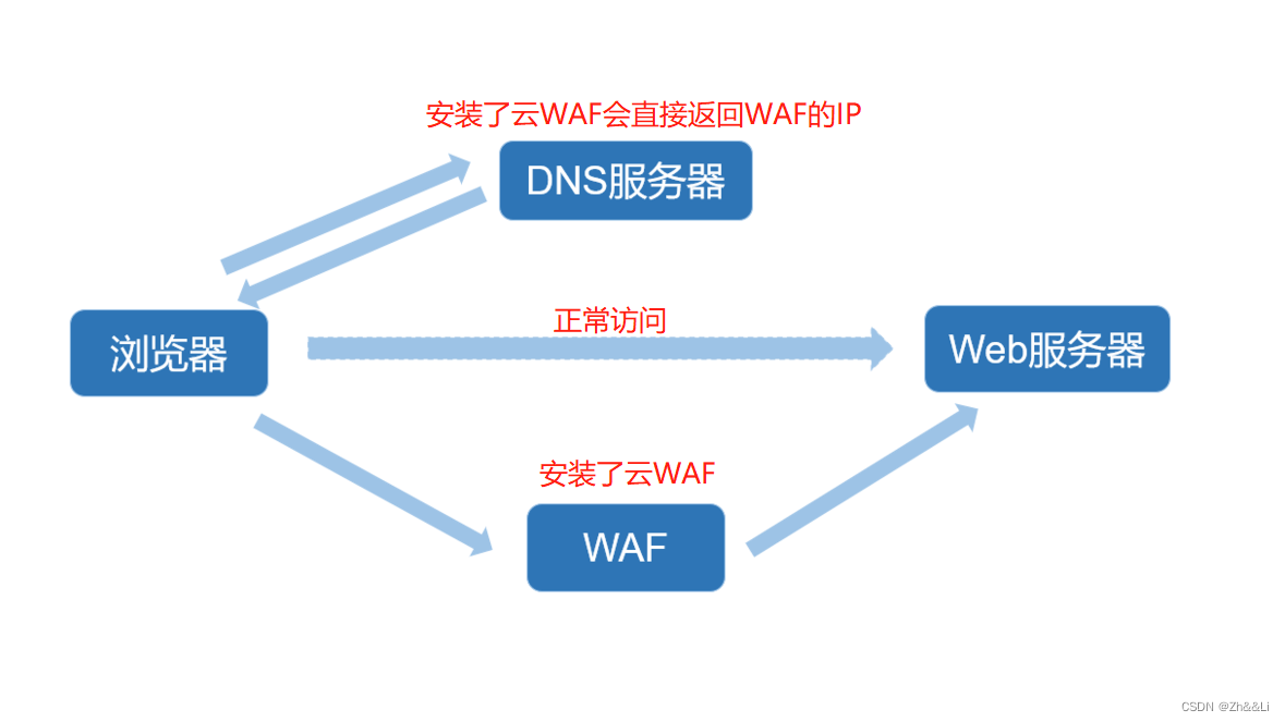 WAF（web应用防火墙）-CSDN博客
