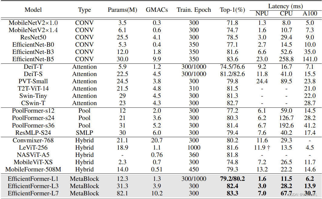 较新论文(2022)的模型EfficientFormer，改进的轻量化vision transformer，训练自己的数据集模型-CSDN博客