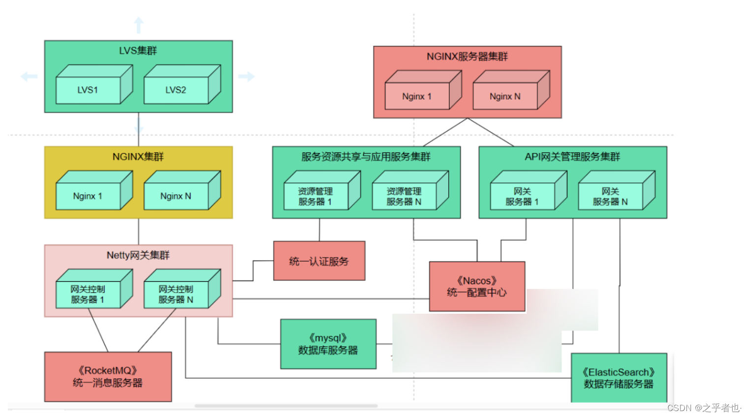 架构设计内容分享(十五)：10Wqps网关接入层，LVS+Keepalived(DR模式)如何搭建？_10w qps-CSDN博客