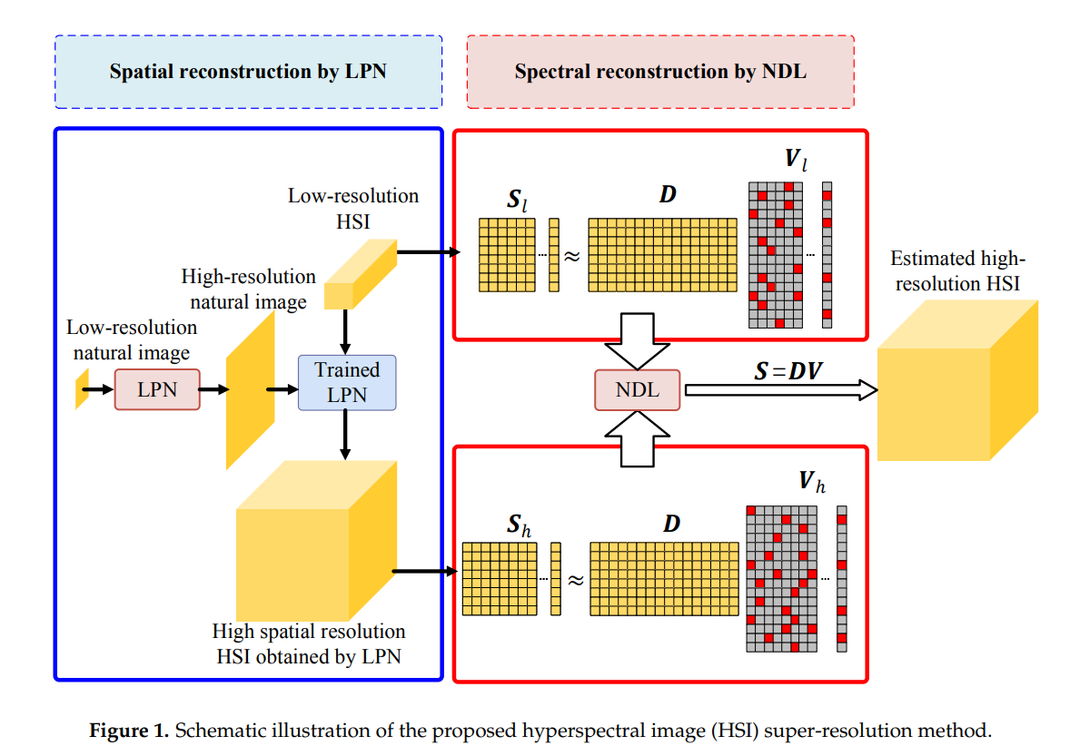 【论文阅读】Hyperspectral Image Super-Resolution Inspired by Deep Laplacian ...