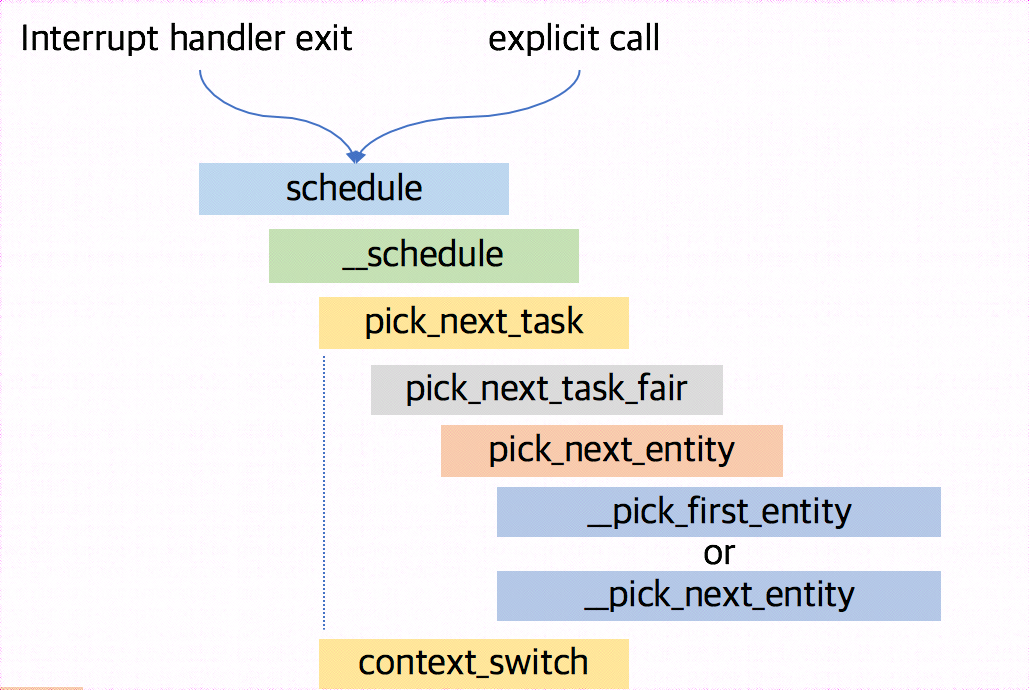 Linux CFS调度器之pick_next_task函数_linux内核进程调度 pick next tsak-CSDN博客