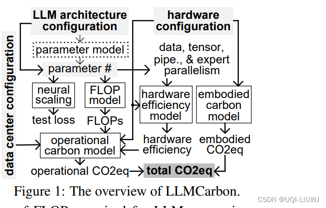 论文略读：LLMCarbon: Modeling the End-to-End Carbon Footprint of Large ...