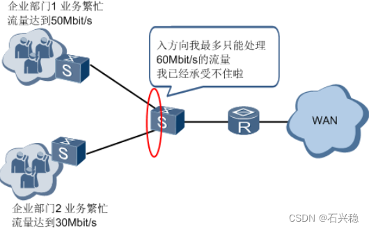 CIR,CBS,EBS,PIR,PBS秒懂----揭秘令牌桶-CSDN博客